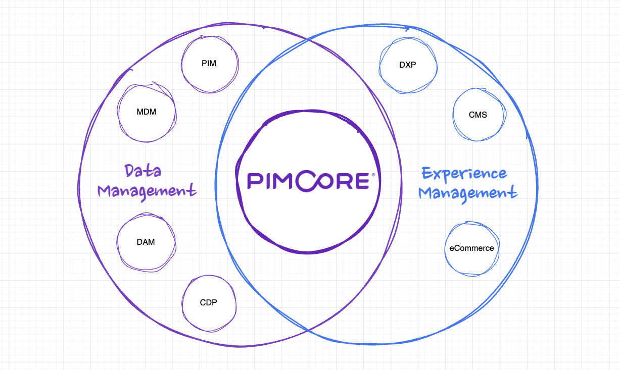 Pimcore Overview | Pimcore Development Documentation